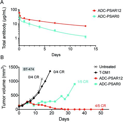 A Total Adc Pharmacokinetic Study In Scid Mice After A Single