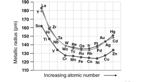 Ionic Radius Diagram