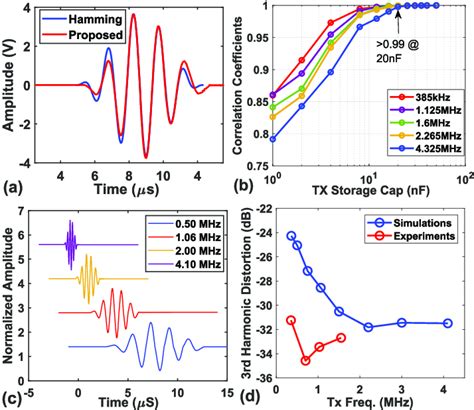 Transmitter Simulation Results A Optimized Multilevel Ie 5