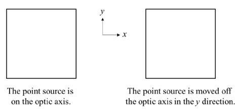 Solved A Point Source Of Light Is Imaged Through An Optical Chegg Com