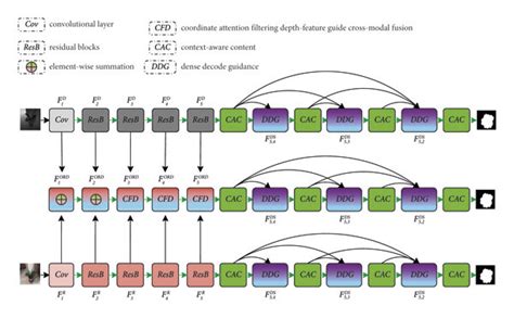 The Framework Of The Coordinate Attention Filtering Depth Feature Guide