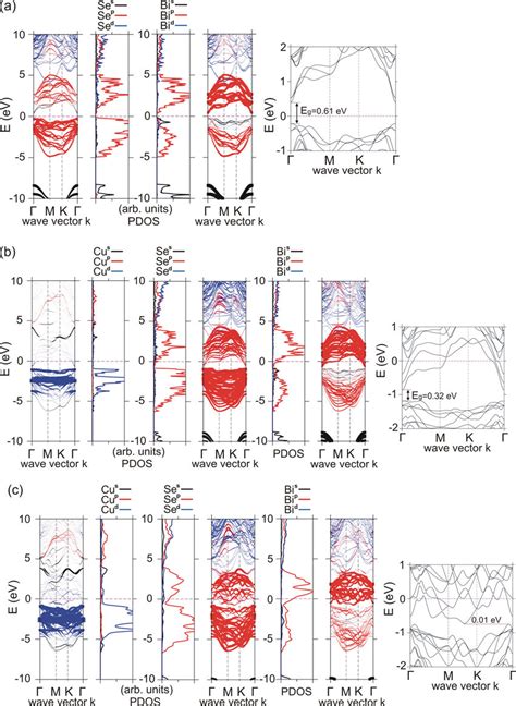 Calculated Orbital Projected Band Structures And Partial Density Of
