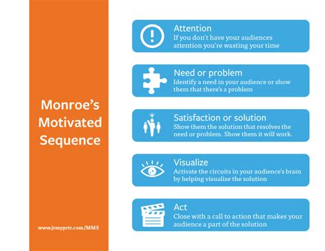 write visually and inspire action using monroe s motivated sequence