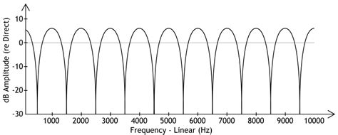 Comb Filter Calculations Recordingology