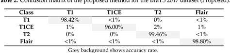 Figure 1 From Multimodal Brain Tumor Classification Using Deep Learning