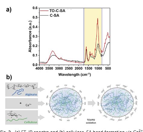 Figure 2 From In Situ Modified Nanocellulose Alginate Hydrogel