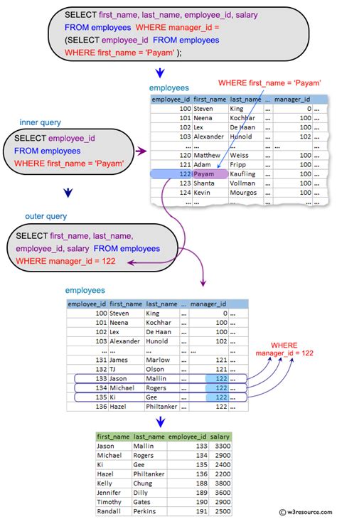 sql salary of all employees who report to payam