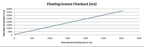 Rational License Key Server Performance Measurement Rational License Key Server Performance Measurement
