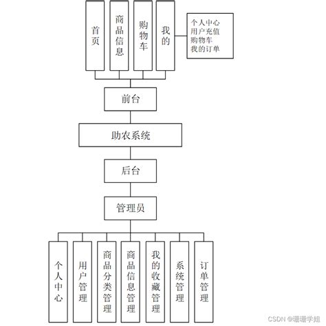 计算机毕业设计ssm哀牢犁耙会助农系统r43479（附源码）新手必备 助农系统毕业设计 csdn博客