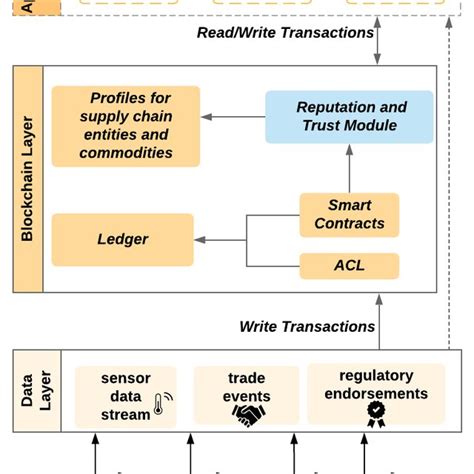 Three Layered Structure Of The Trustchain Framework Download