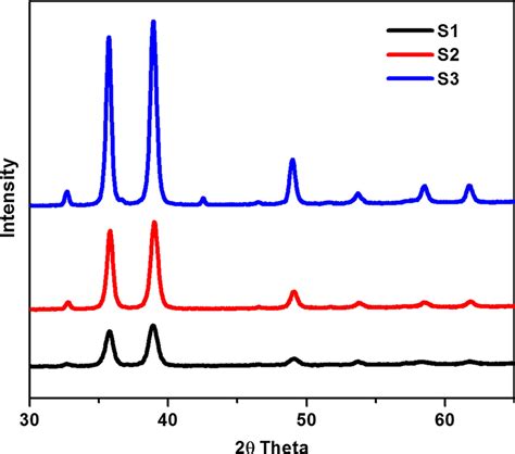 X Ray Diffraction Xrd Pattern Of Sample S1 S2 S3 Cuo Nanostructures