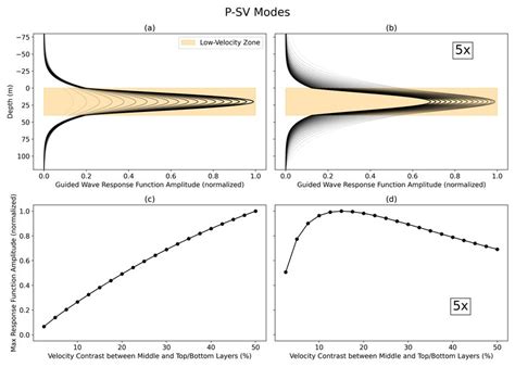 5 Depth Dependent P Sv Guided Wave Response Function Curves And Their