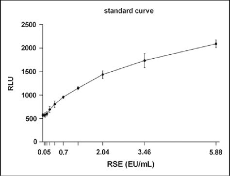 Table 1 From Determination Of Interference During In Vitro Pyrogen Detection Development And