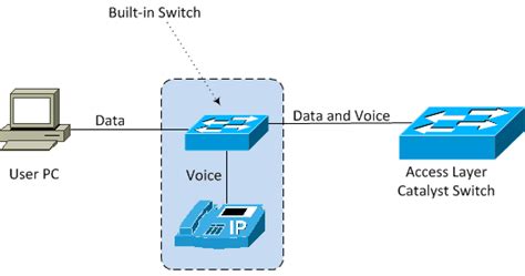 Voice VLAN Configuration Cisco Central