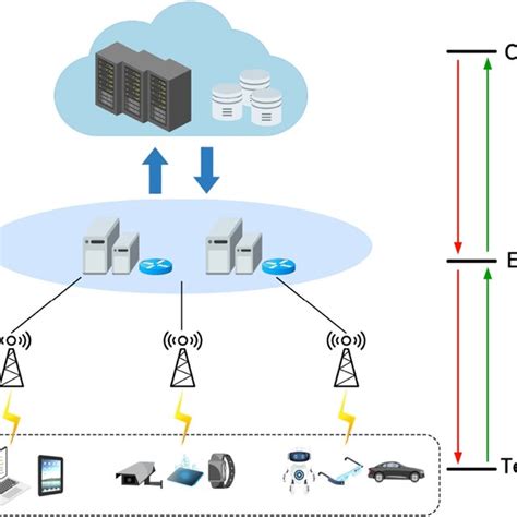 Architecture Of Cloud Edge Collaborative Computing System Download Scientific Diagram