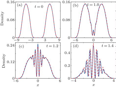 Generating Periodic Interference In Bose Einstein Condensates