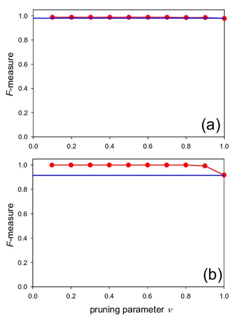 Color Online Tests On Lfr Directed Networks The Figure Reports The