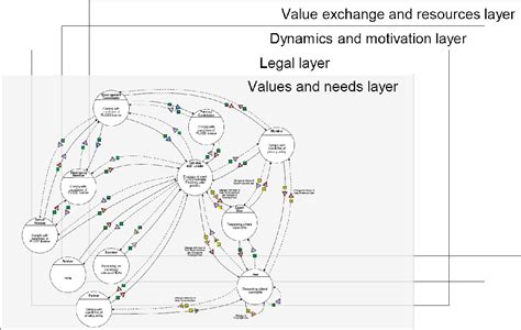 Figure 2 From A Networked Analysis And Engineering Framework For New Business Models Semantic