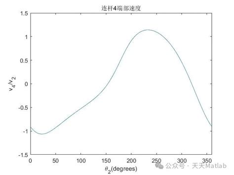 【机械】基于matlab模拟四杆机构运动仿真及分析，含连杆4端部速度 加速度 基于matlab的四杆机构运动仿真 csdn博客