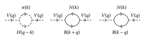 One loop Feynman diagrams for ρ or ω self energy involving mesons Download Scientific Diagram