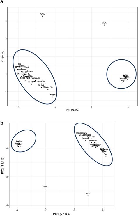 Principal Component Analysis Of The Measured Parameters Of The Download Scientific Diagram