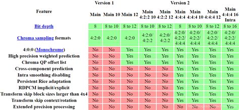 h 265 hevc视频编码标准总结 h265和h254 码率 csdn博客
