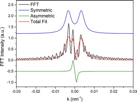 Example Of The Fit Of The Fft Data By Using Two Components Symmetric