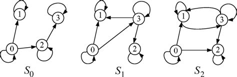 Graphs For Time Varying Communication Topologies Download Scientific