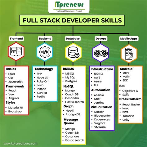 Itpreneur On Linkedin Fullstackdeveloper Learntocode