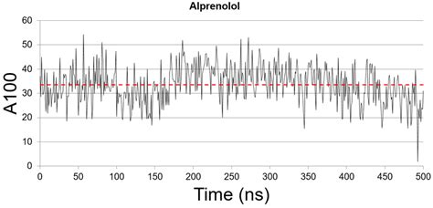 Figure S63 Time Dependent Plot Of The A 100 Values For The Last 500