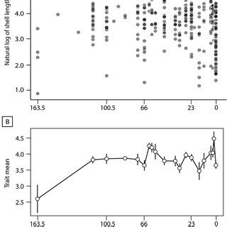A Plot Of Natural Log Transformed Length Of Each Species Download Scientific Diagram