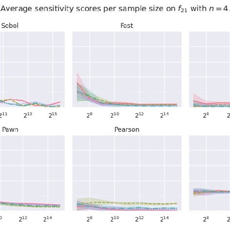 Sensitivity Analysis On F 21 N 4 Showing The Mean And Standard