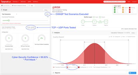 Cyber Security Confidence Measurement Port Attack Download Scientific Diagram