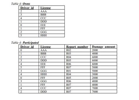 Solved Consider The Insurance Database Write Sql