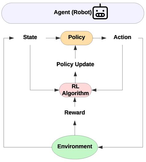 Comprehensive Review of Robotics Operating System-Based Reinforcement Learning in Robotics