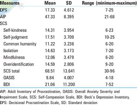 Mean Standard Deviations And Range Of Scores On Procrastination Download Scientific Diagram
