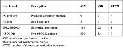 Benchmarks And Their Configuration Download Scientific Diagram