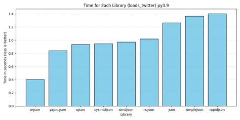 Finding The Fastest Python Json Library On All Python Versions Compared