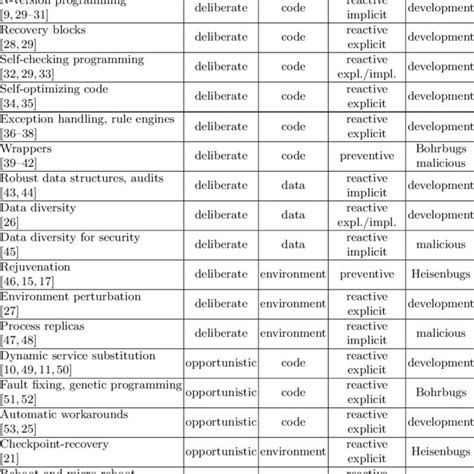 A Taxonomy Of Redundancy For Fault Tolerance And Self Managed Systems