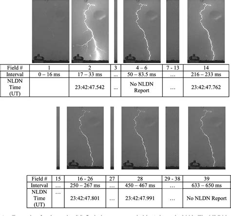 Figure 1 From National Lightning Detection Network Nldn Performance