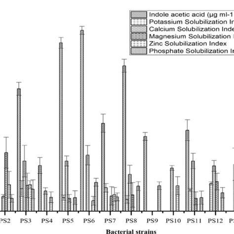 Effect Of Isolated Endophytic Bacteria On The Growth Attributes Of