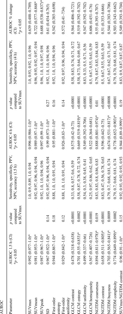 Area Under Receiver Operating Characteristic Curves Auroc Download Table
