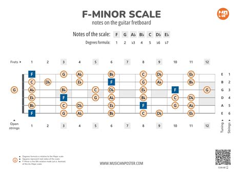 F Minor Scale Notes On The Guitar Fretboard Pdf Diagram