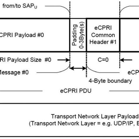 Two Concatenated Ecpri User Plan Messages [1] Download Scientific Diagram