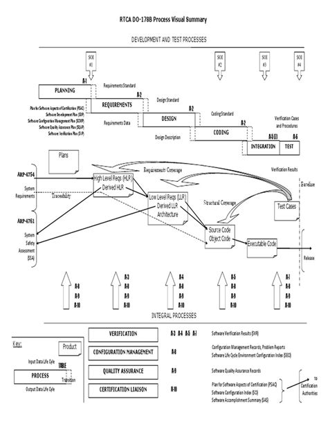 Do 178b Process Visual Summary Rev A Pdf Engineering Systems Engineering