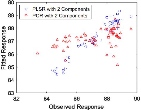 Figure 3 From Multivariate Modeling Analysis Based On Partial Least