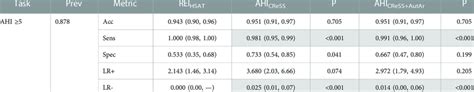 Comparison Of Diagnostic Performance For Different Event Indices Download Scientific Diagram