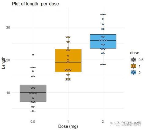 Ggplot2 从0开始绘制箱线图 知乎