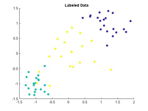 SemiSupervisedSelfTrainingModel Semi Supervised Self Trained Model For Classification MATLAB