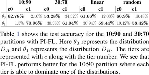 Test Accuracy For Pi Fl On Cifar10 Dataset Download Scientific Diagram